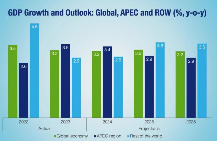 Growth in Apec region forecast to reach 3.4% in 2024 | The Star