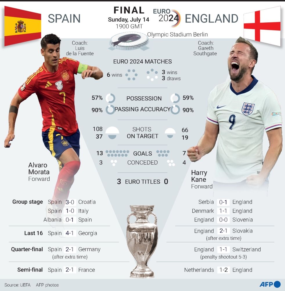 Football: A decade of development has its reward for England | The Star