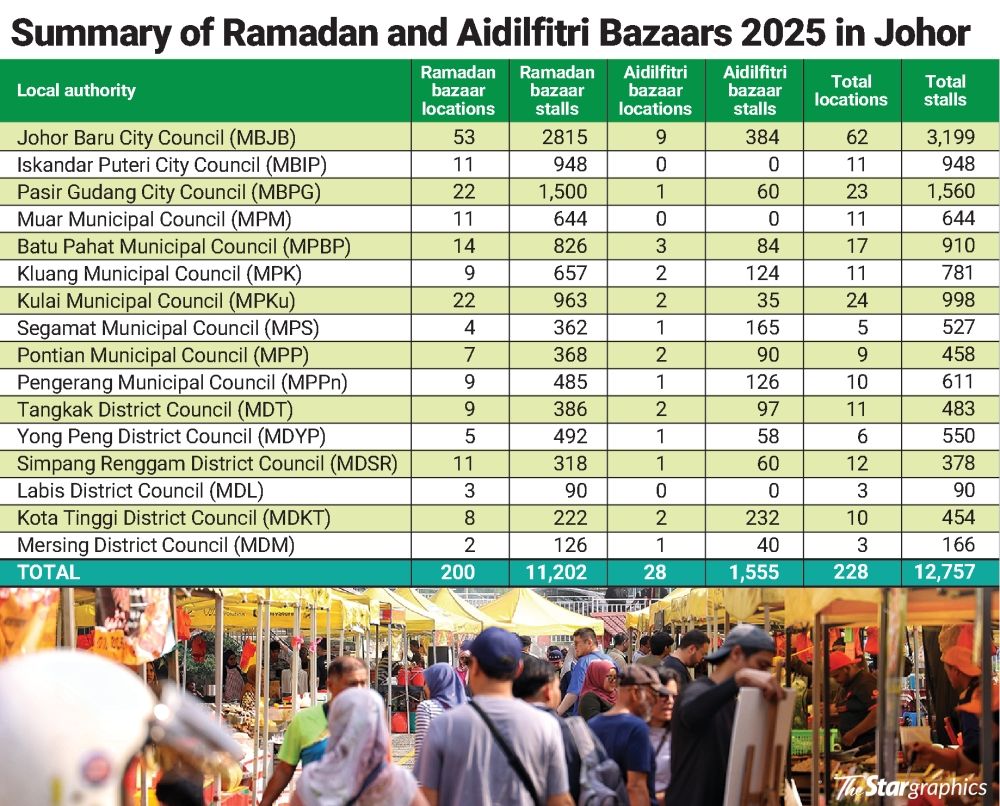 Bazaar flavours abound in JB | The Star