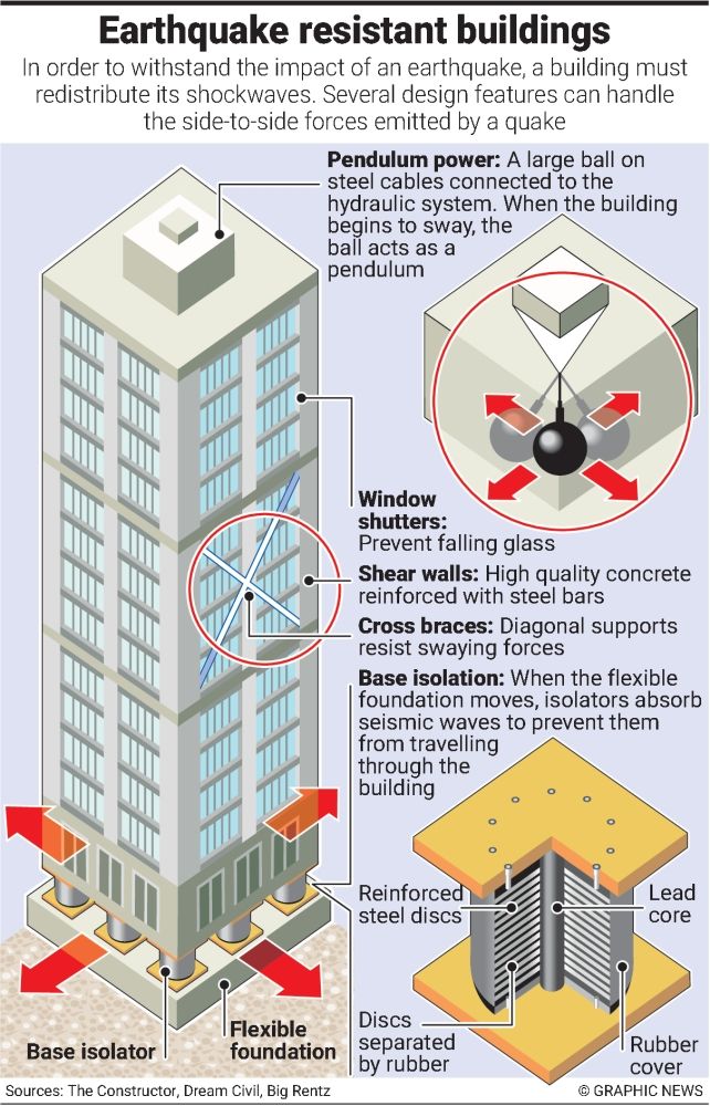 Reinforce buildings against quakes | The Star
