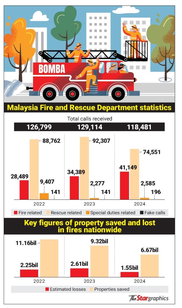 Fitter, faster for fires, emergencies | The Star