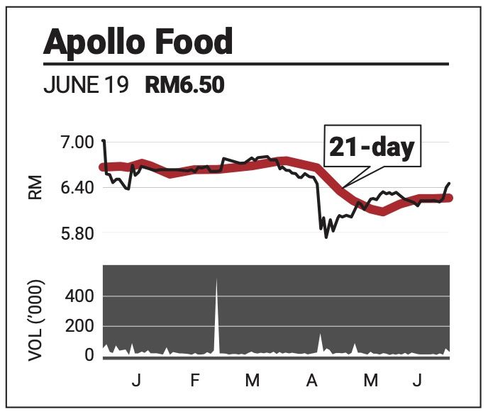 APOLLO (6432), APOLLO FOOD HOLDINGS BHD - Market Watch | The Star