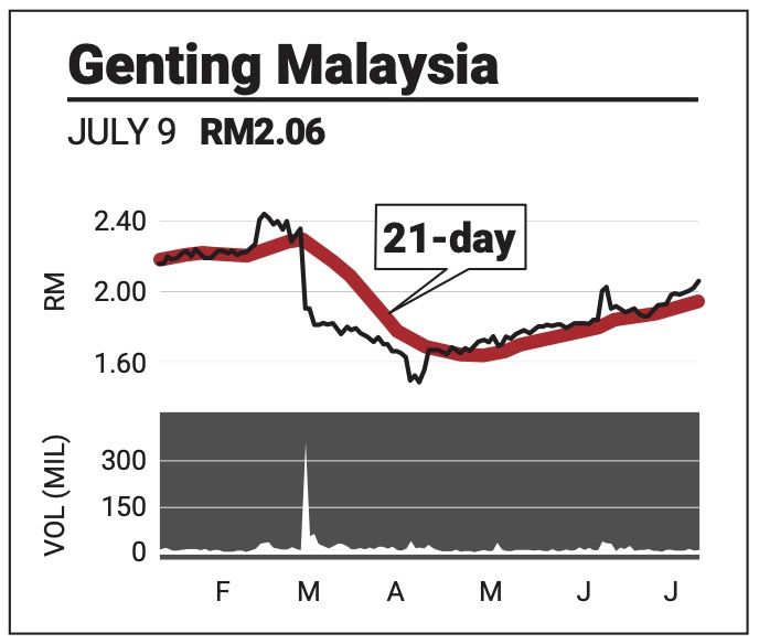 GENM (4715), GENTING MALAYSIA BERHAD - Market Watch | The Star