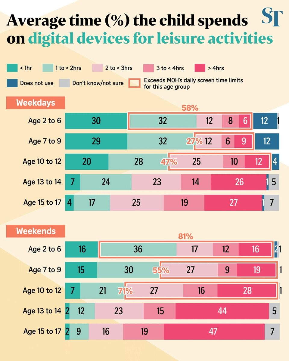 More than half of children aged 2 to 6 exceed recommended daily screen ...