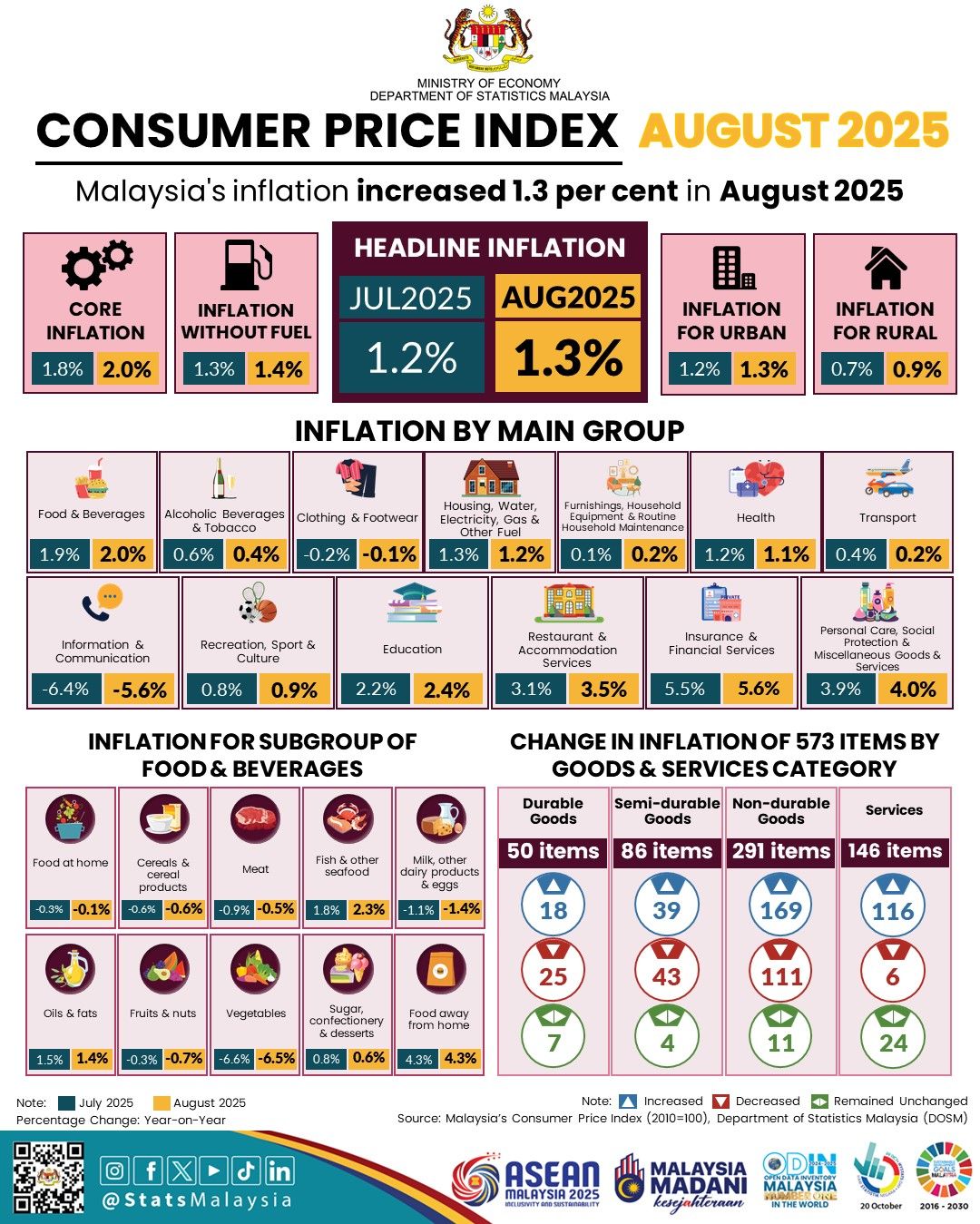 Malaysia registers 1.3% inflation in August | The Star