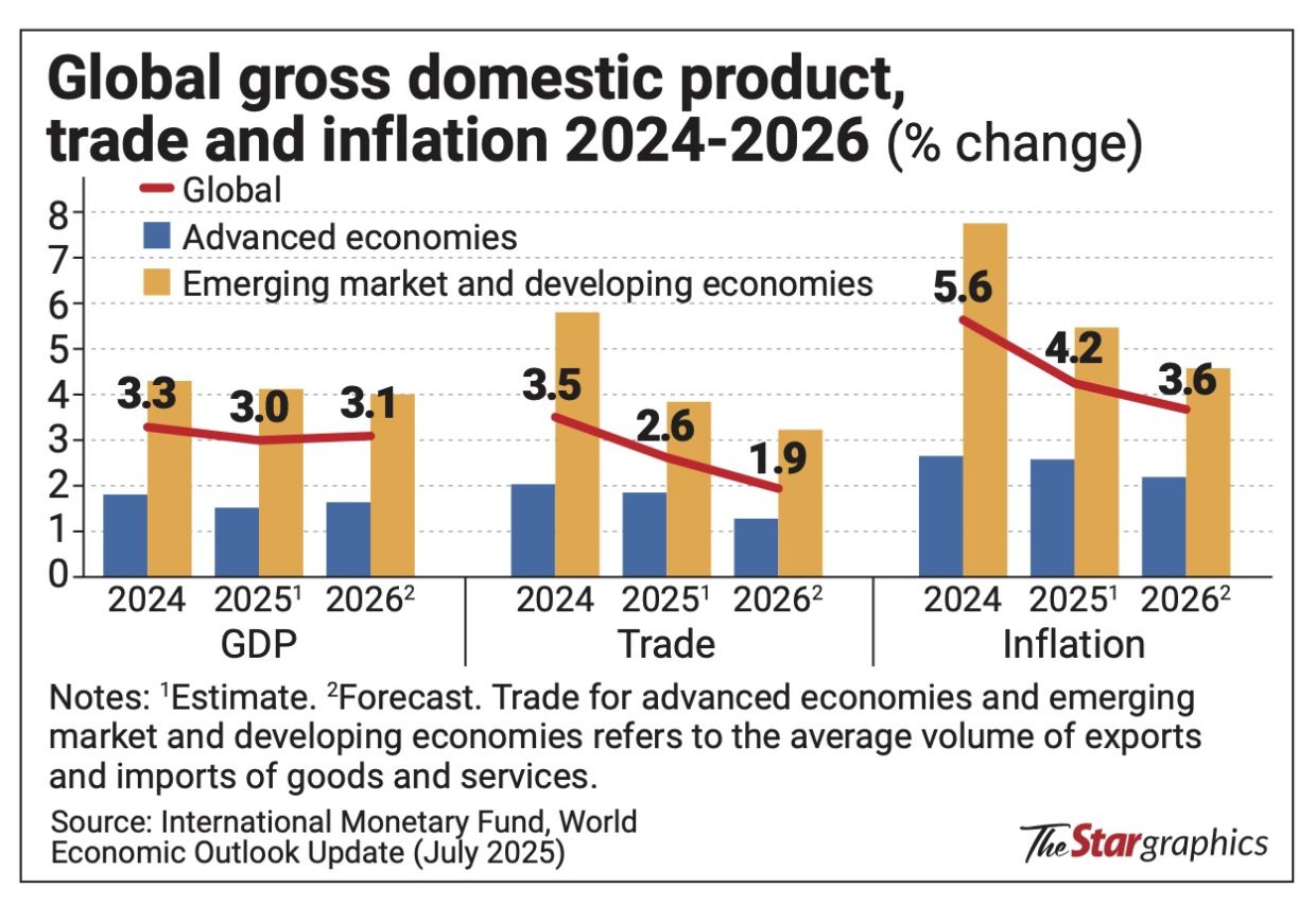 Slower global growth, but country’s economy set to hold steady | The Star