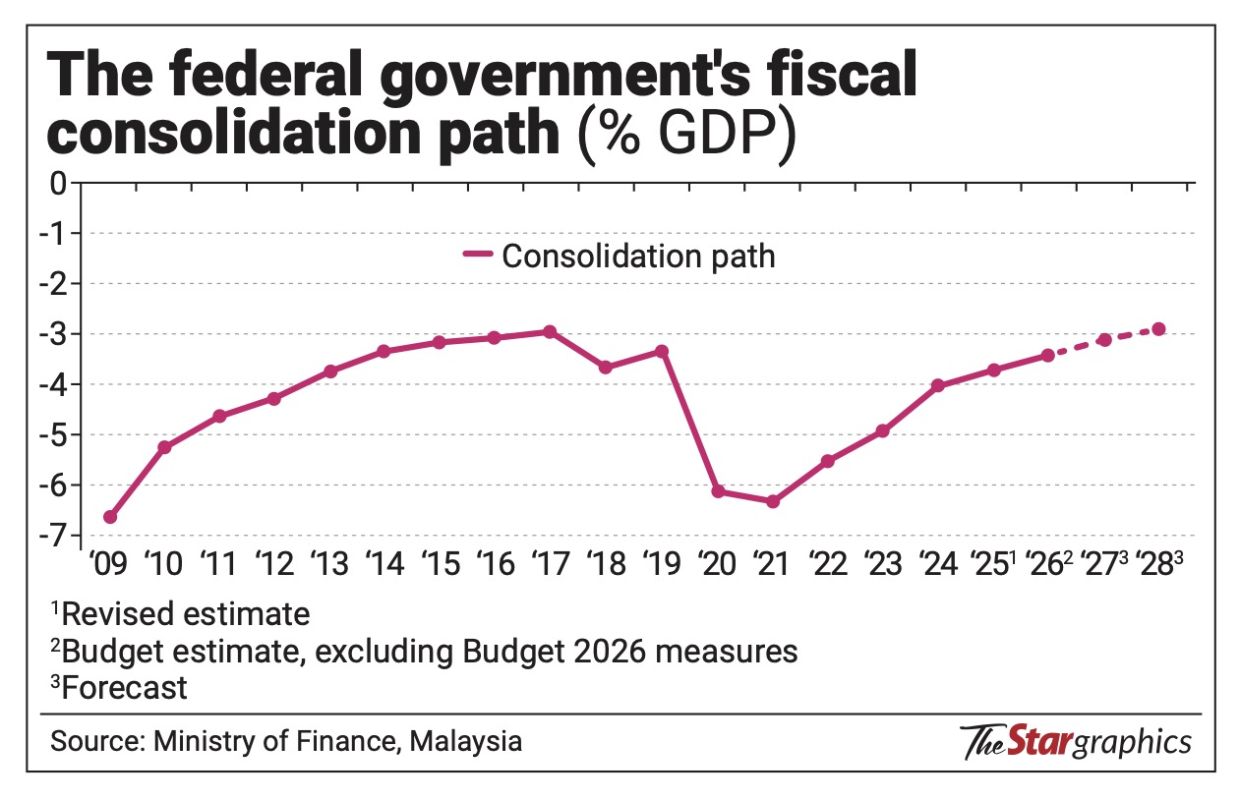 Fiscal prudence balanced by growth needs | The Star