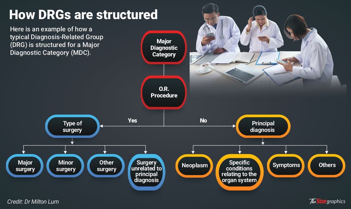 What are DRGs, or diagnosis-related groups? | The Star