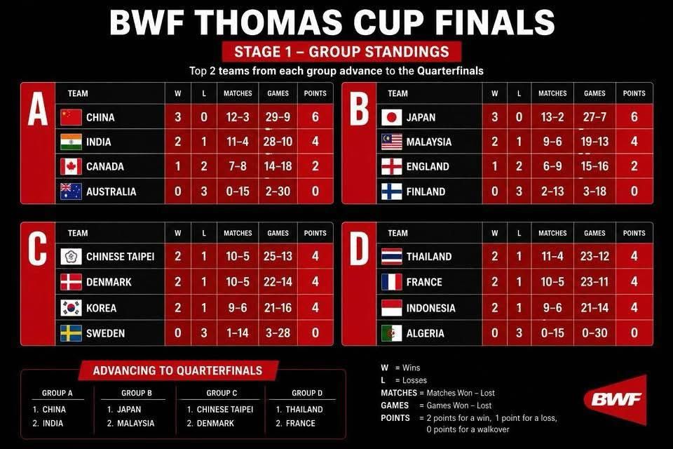 Badminton: Park's Korean team out, Taiwan and Denmark make Thomas Cup ...